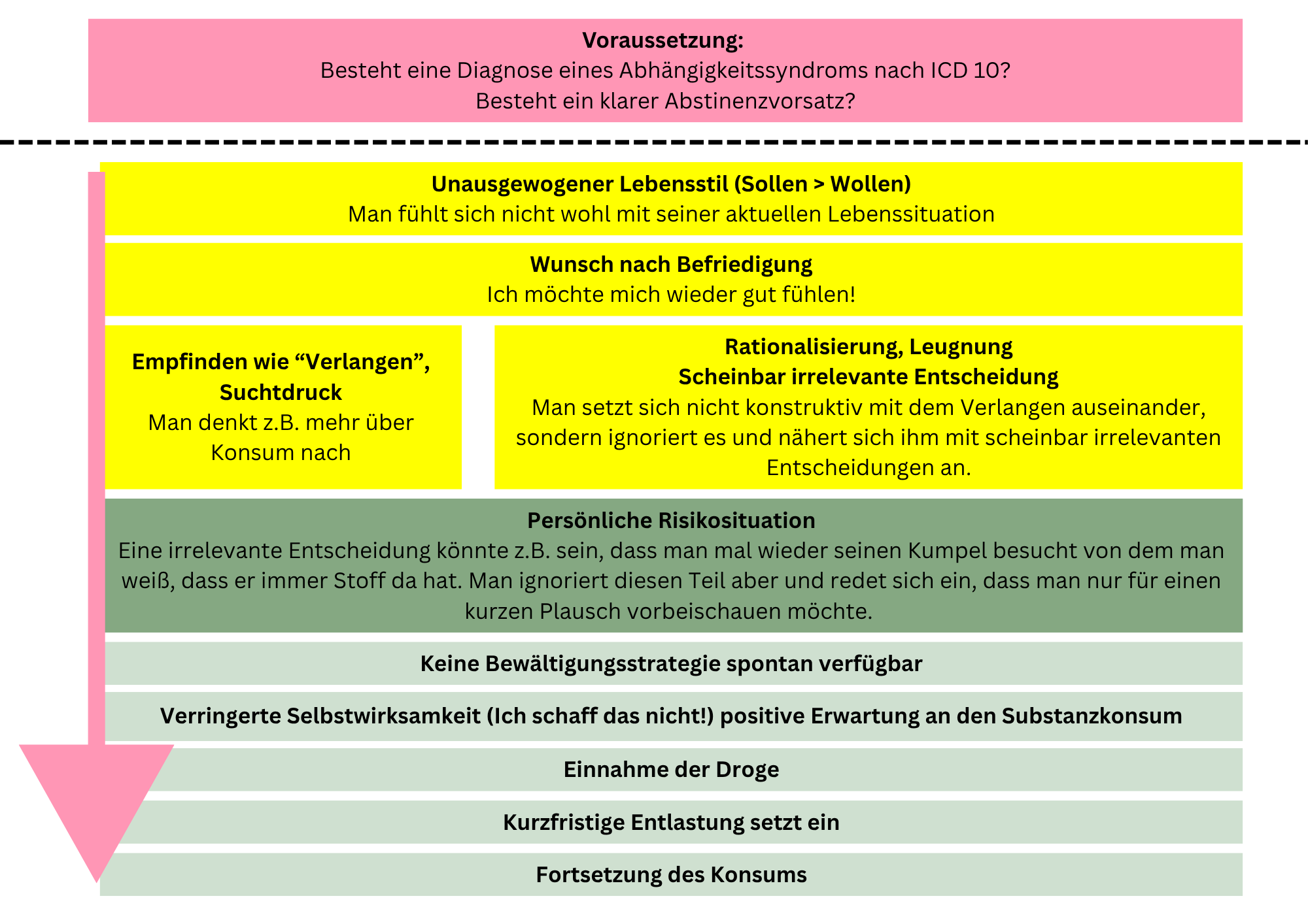 Das Rückfallmodell nach Marlatt und Gordon | Rückfall